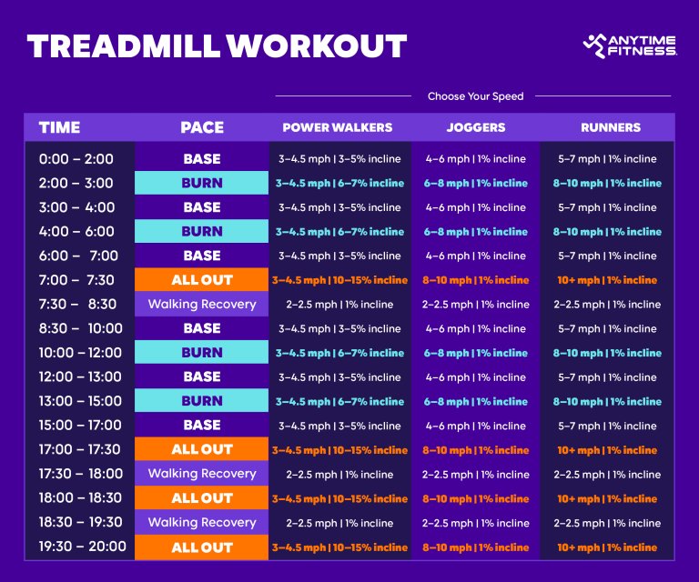 The Best Treadmill Workout in Just 30 Minutes | Anytime Fitness